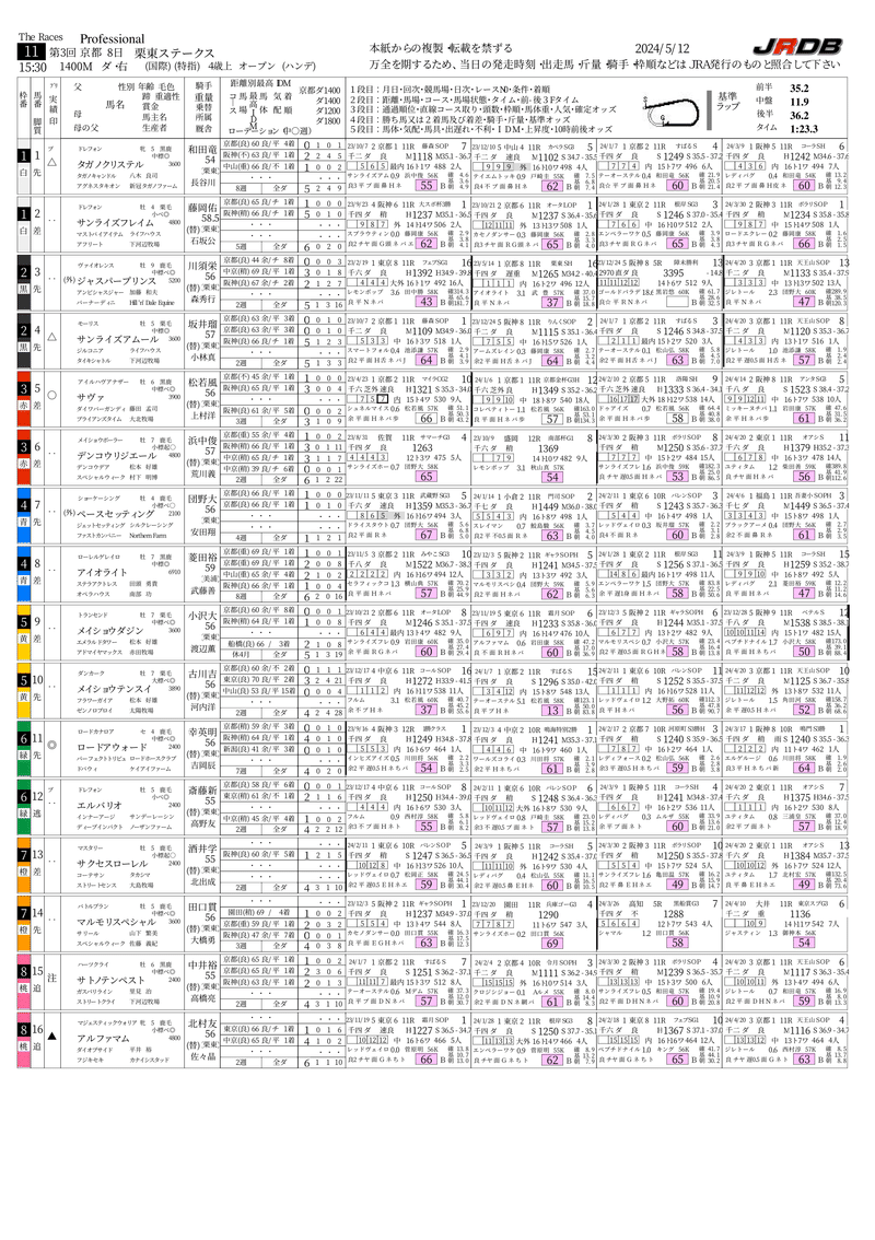 5/12(日)分の早刷り枠確定新聞をご覧いただけます｜JRDB 競馬アラカルト