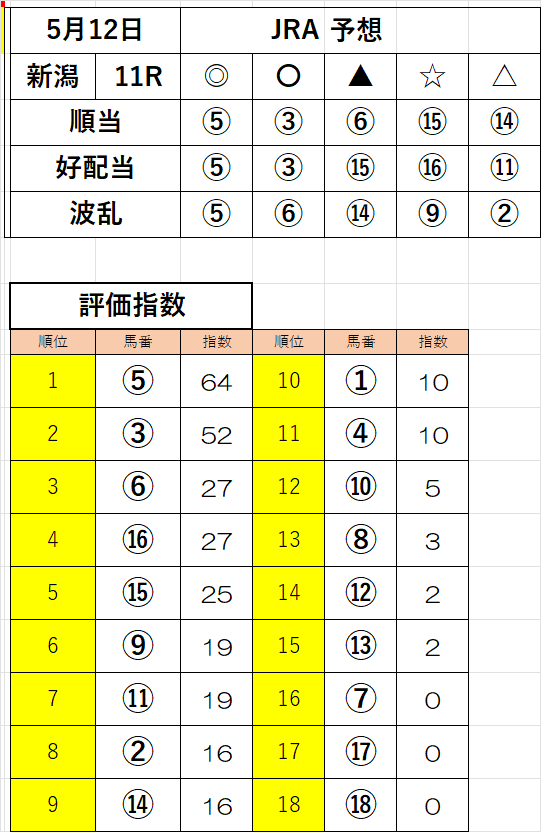 5月12日JRA競馬予想新潟11R｜河国老保忠