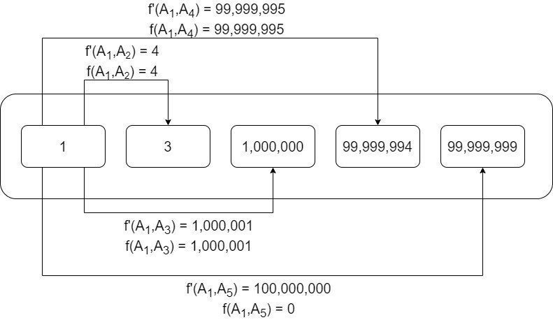 【ABC353】AtCoder ABC353 Problem Cを解き直す｜平目＠インフラエンジニア
