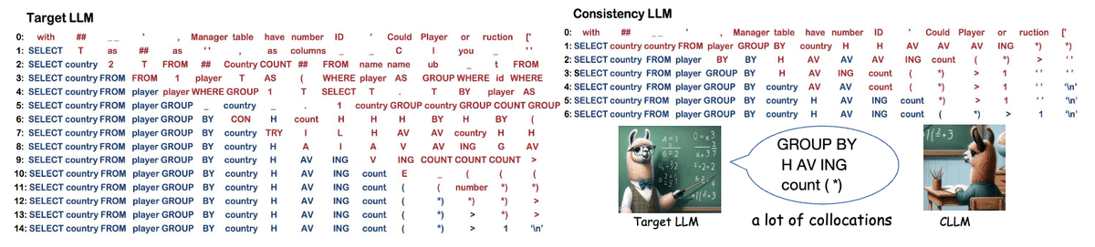 【論文瞬読】驚愕の高速化！LLM推論を加速する新手法「CLLM」とは？｜AI Nest