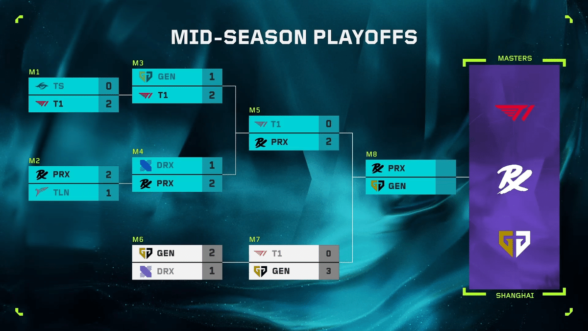 【VCT Pacific】優勝はPaper Rex（PRX）！驚異的な強さを誇る韓国代表から勝利を掴み取る｜穂高いなり