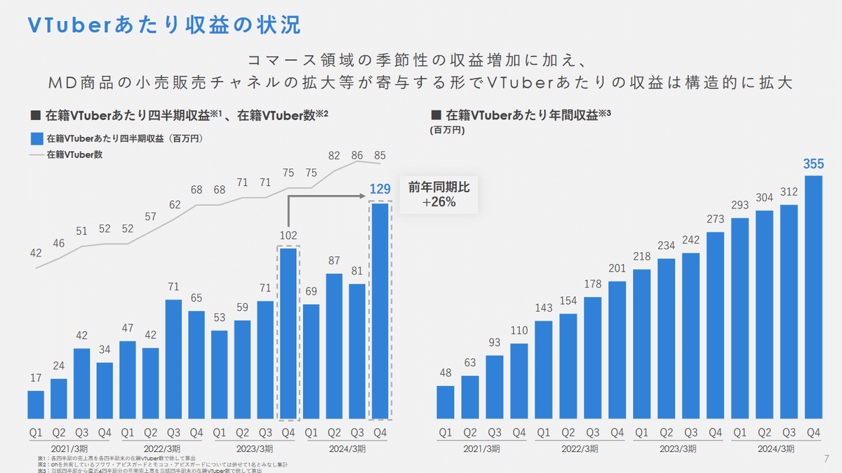 カバー株式会社（5253） 2024/4Q 決算分析｜かるた