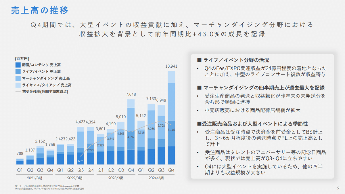 カバー株式会社（5253） 2024/4Q 決算分析｜かるた