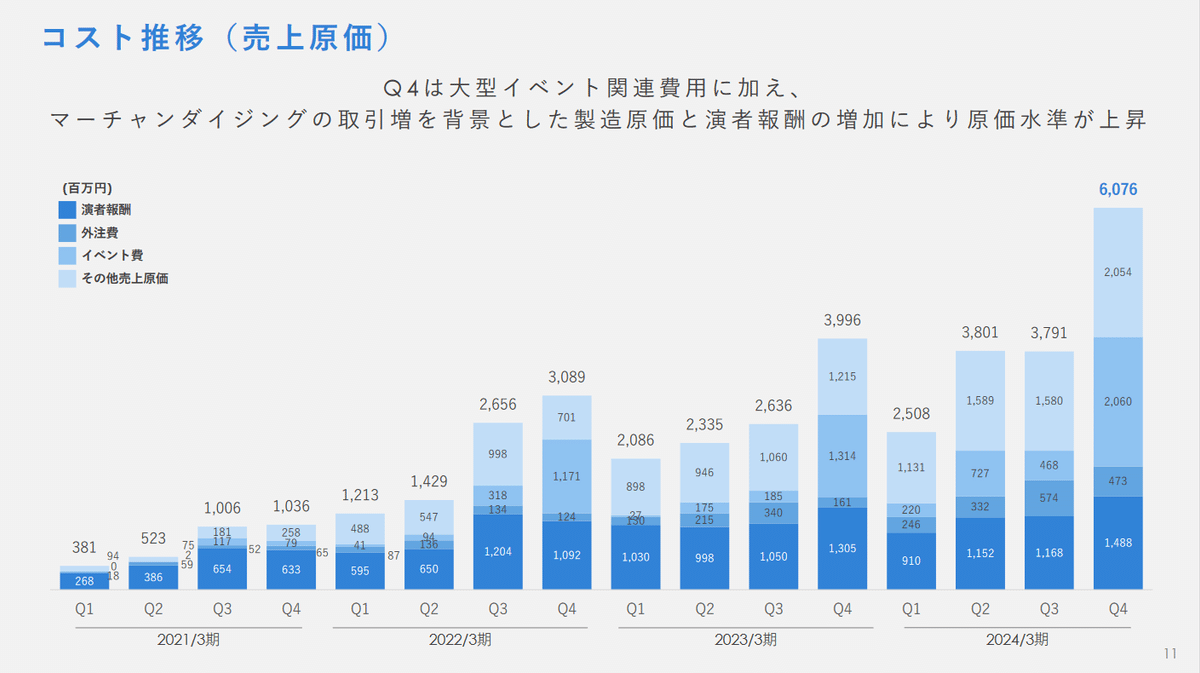 カバー株式会社（5253） 2024/4Q 決算分析｜かるた