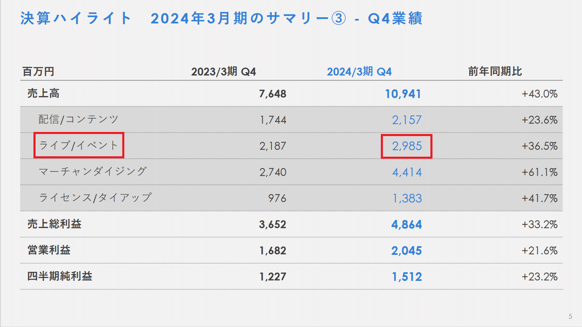 カバー株式会社（5253） 2024/4Q 決算分析｜かるた