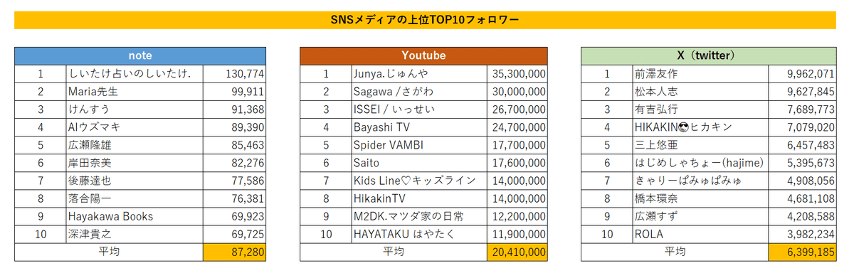 【月間1万PV】noteでPV数・ビュー数を増やす方法｜公認会計士 / 藤田崇紘