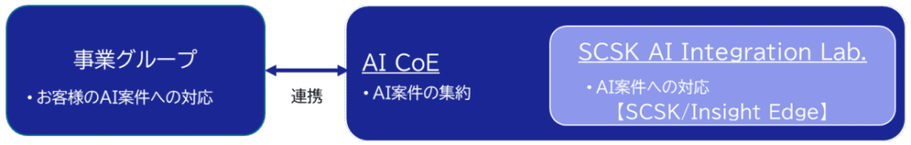 AI CoEの設立とInsight Edgeとの協業によるAI Integration Lab.の設立でSCSKのAI事業を強化｜SCSK TECH