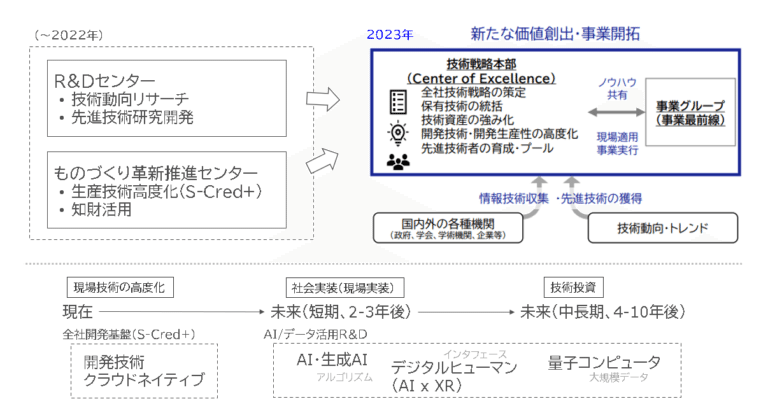 第23回PCクラスタシンポジウムにて「SCSKにおける生成AIの取り組み」を講演｜SCSK TECH