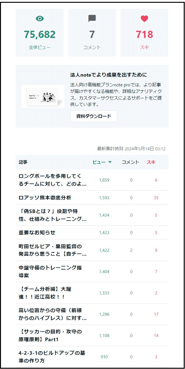 【75,000回閲覧】されたMethod-Laboのnote記事：皆さんの悩みはこれ｜加藤到@【Method-Labo】で検索