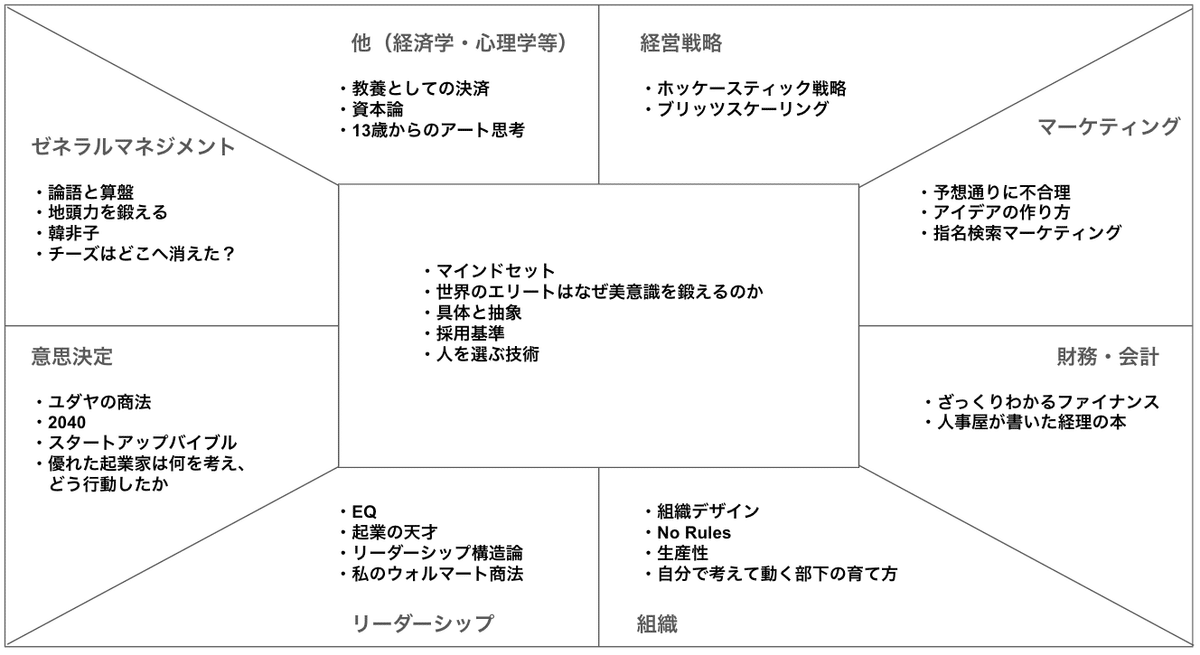 年100冊読書し続けるメリット"世の中の本質がわかってくる"。私のビジネス書マンダラ｜Tsuyoshi Murayama / 邨山毅