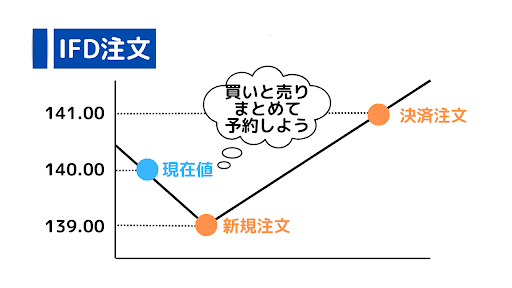 FXの注文方法はIFO一択！6種のうちもっとも優れる理由を宇宙一わかりやすく解説！｜金勝・キムマサル@ゴジラシステムFX