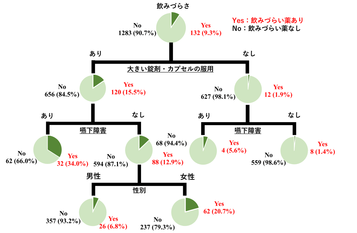 harmo株式会社、慶應義塾大学とのPHR活用による「薬を大きくて飲みづらいと感じる」患者の予測モデル構築に関する研究論文が医学雑誌「Journal of Medical Internet ...