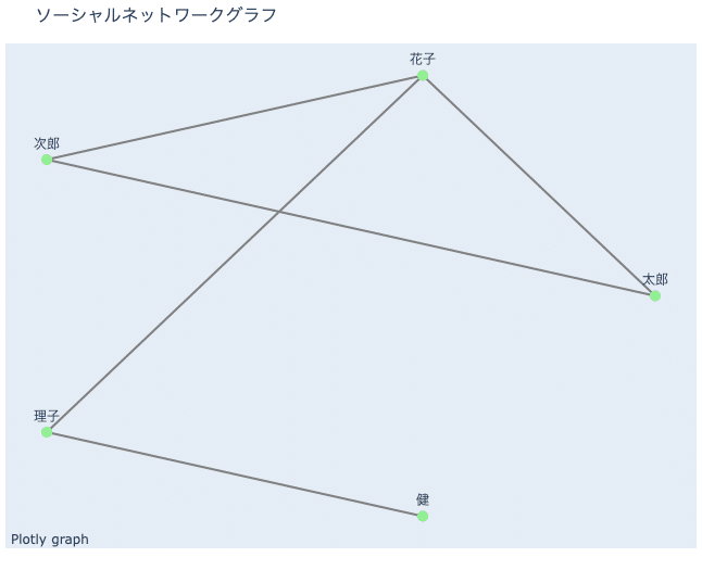 NetworkXでネットワーク構造の分析｜株式会社United Code