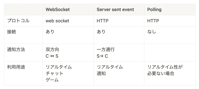 ServerからClientへの通知（SSE・Django・Redis・Vue.js）｜Lisse Developers