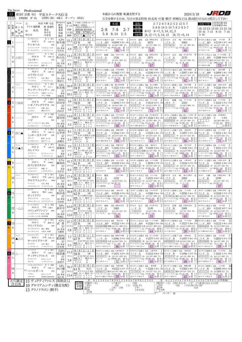 5/18(土)分の「パドック新聞」をご覧いただけます｜JRDB 競馬アラカルト