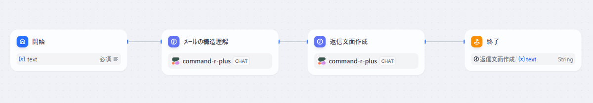 Dify + n8n 】 Gmail 受信メールに対して半自動で LLM が返信文面を作成して下書き保存｜Hi-Noguchi | 株式会社きみより代表