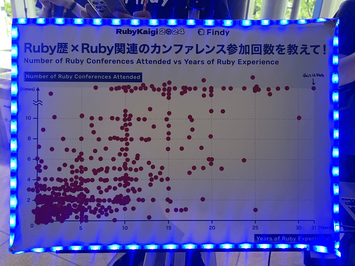 RubyKaigi 2024参加してきた #rubykaigi｜まっきー|Findy DevRel