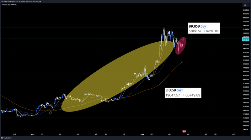 【FX】簡単って言葉に惑わされるな！｜roka/サイクル理論×値幅観測