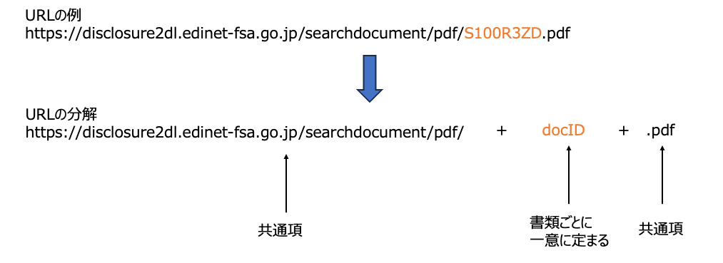 【Python】EDINETから有価証券報告書のPDFを一括取得する｜Non