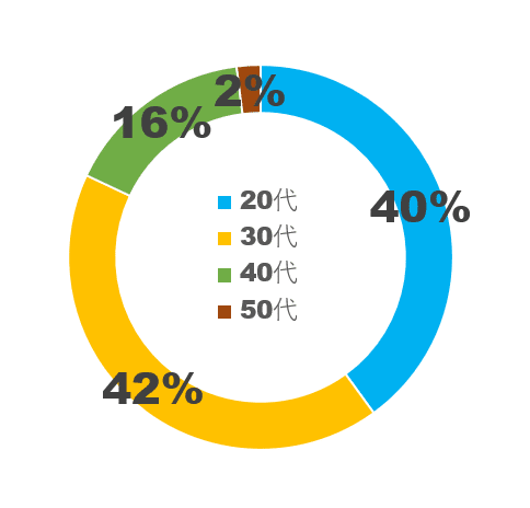 【数字で見る】Nextfield｜2024.5時点｜Baba＠Nextfield採用広報