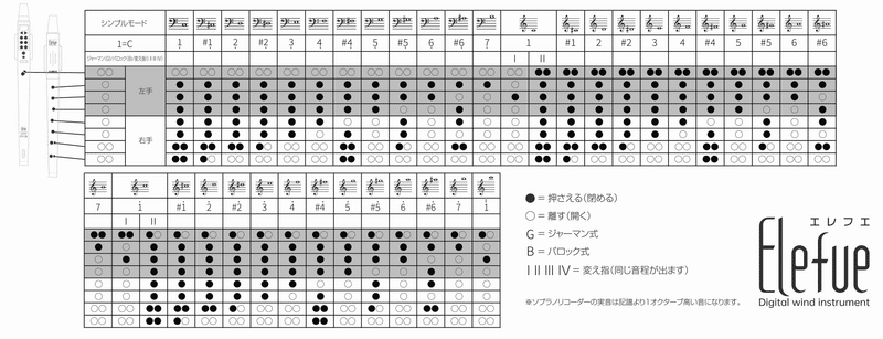 解読 電子リコーダー エレフェ Elefue 1：運指基本構造と音域編（シンプルモード）｜YujiYamadaHorn