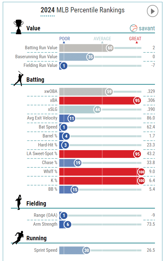 【SD】パドレス、マーリンズからルイス・アラエズをトレード獲得。高打率を支えるものは？｜つかみ男