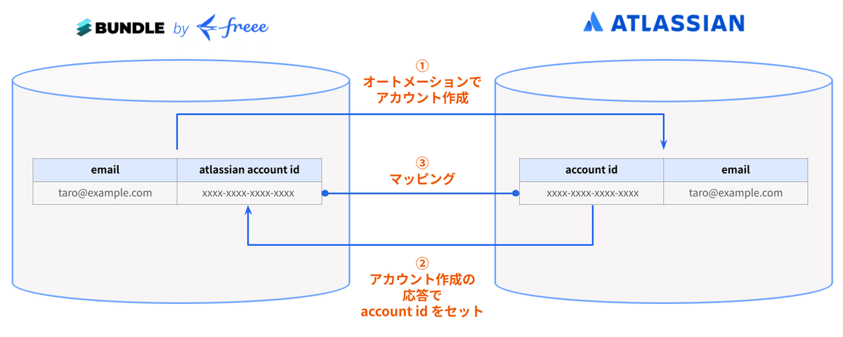 Bundle で Atlassian アカウントの作成・グループ追加・棚卸しを追加オプションなしで可能！ freee 社内からの要望が実を結ぶ｜teppei_tosa
