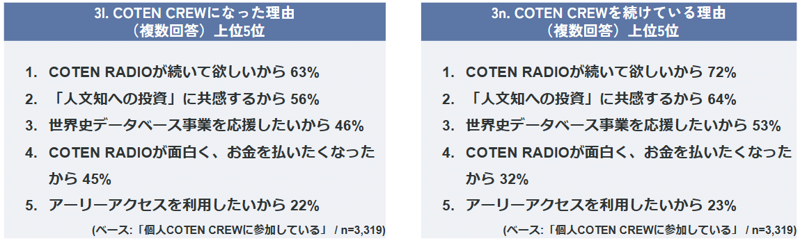 【調査レポート】COTEN RADIOリスナーのメイン層は30~40代ビジネスパーソン！通勤時間や家事中に「ながら聞き」で楽しめる歴史 ...