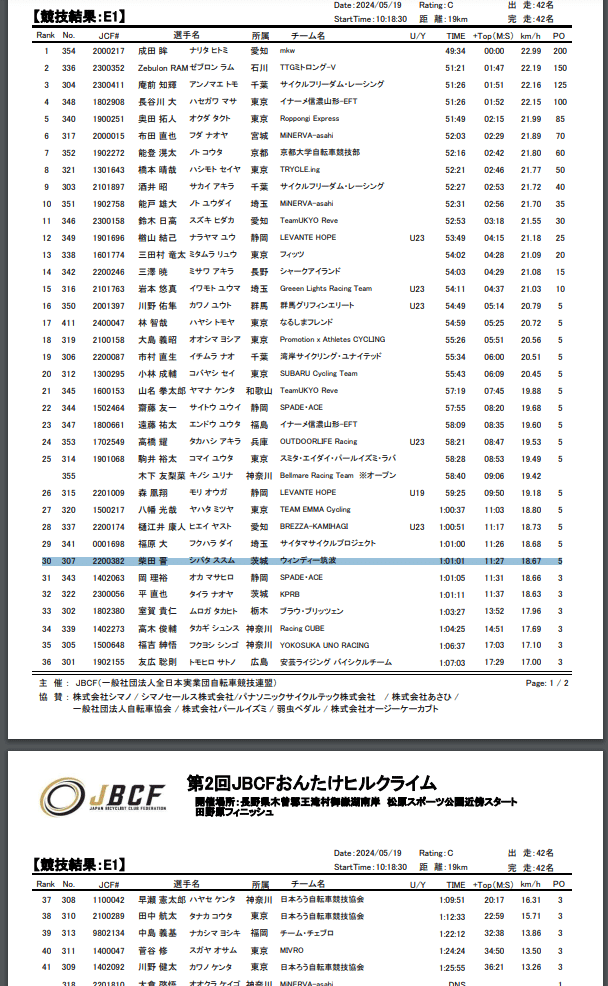 2024.5.19 JBCFおんたけヒルクライム E1 ｜くろねこ
