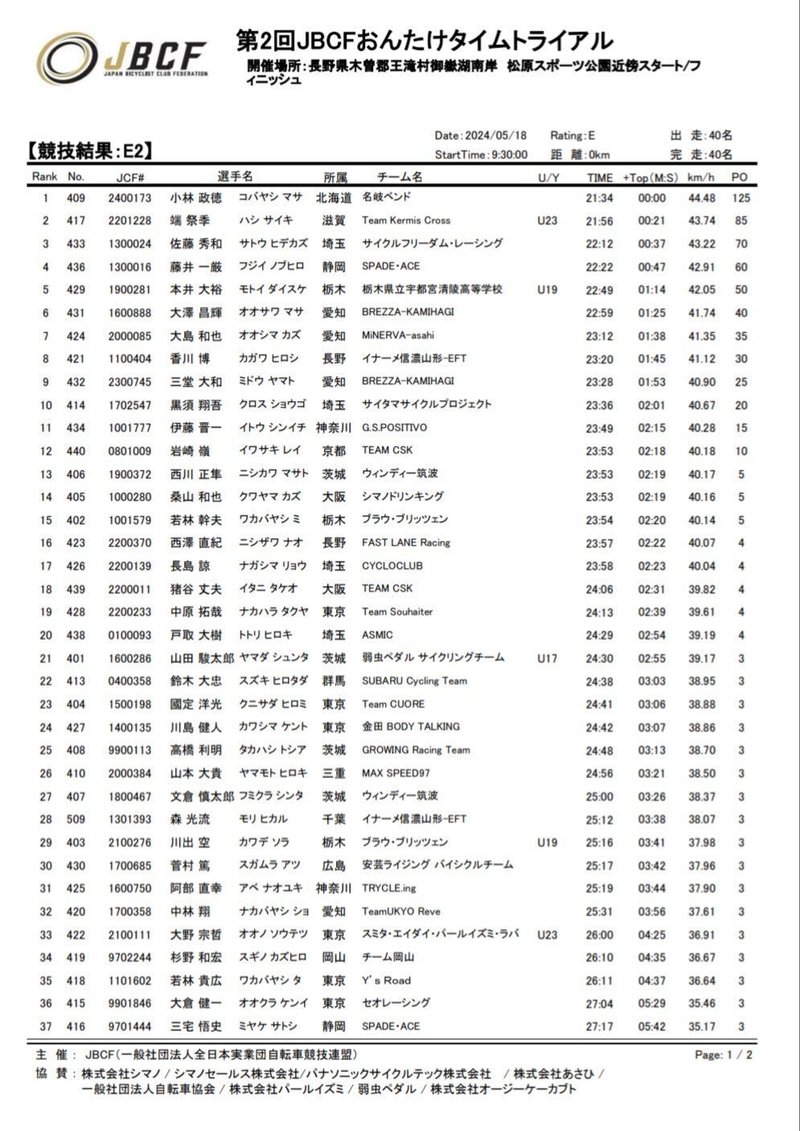 レースレポJBCFおんたけTT E2｜鯖の味噌煮