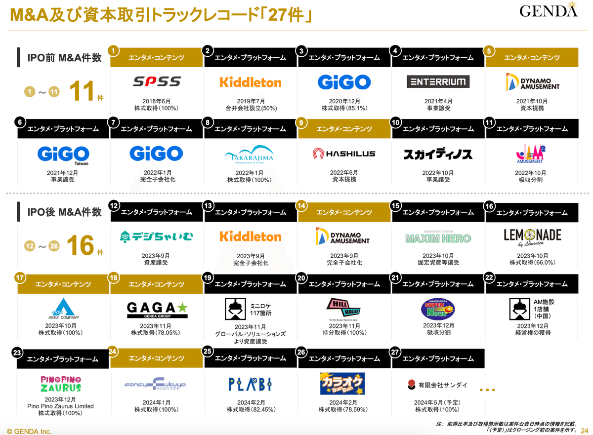 GENDAのM&A戦略｜ma_watch