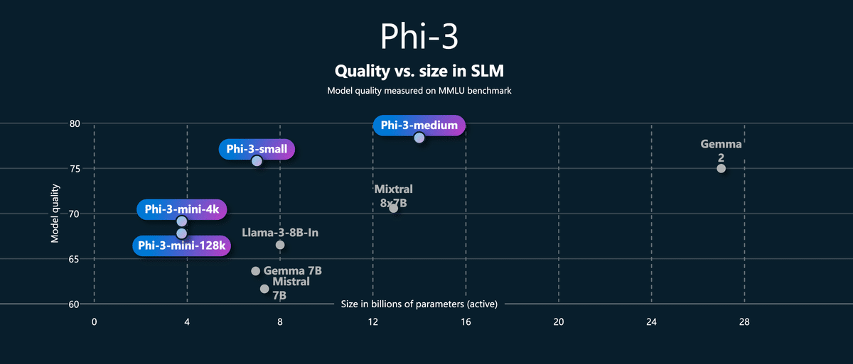 【Ollama】Phi-3 Mediumをローカルで使ってみた感想！｜AI-Bridge Lab