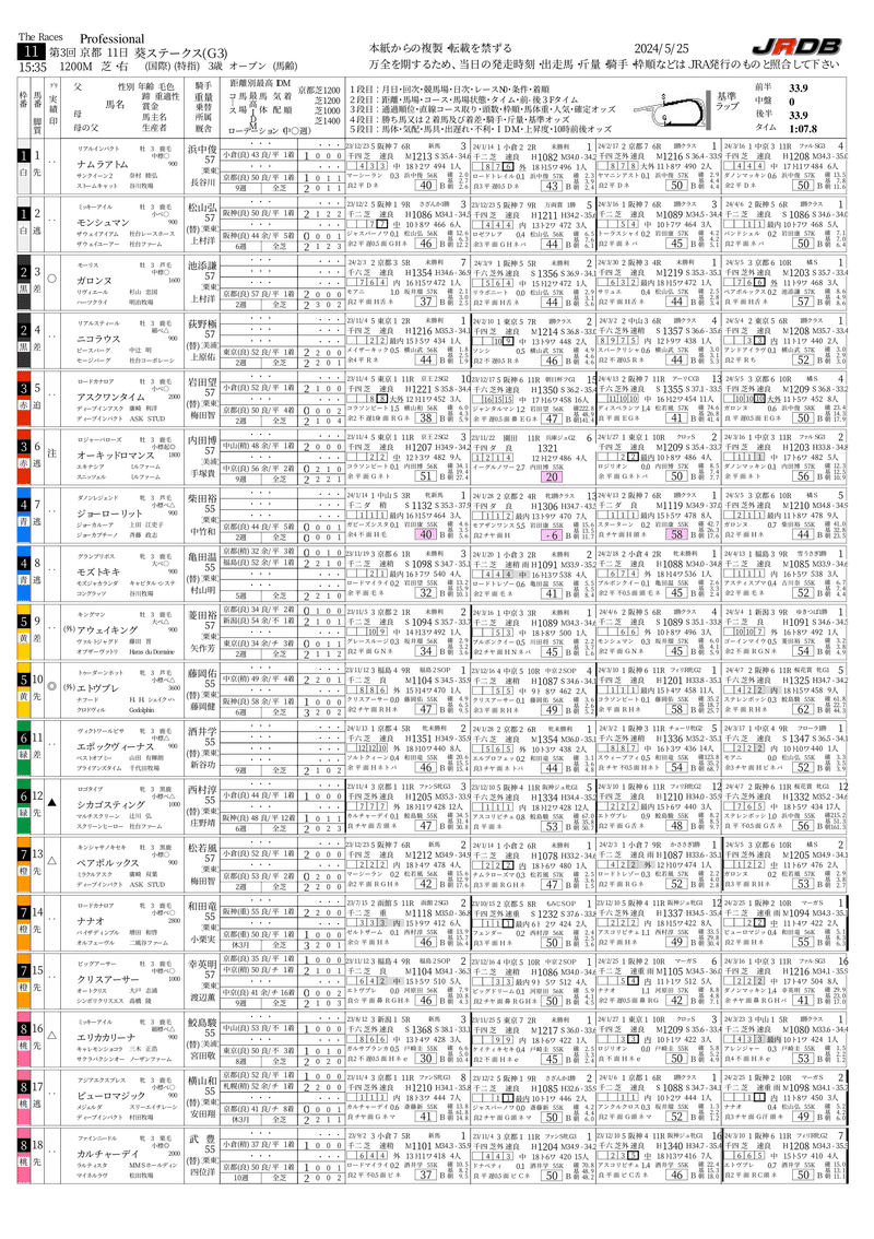 5/25(土)分＆日本ダービー＆目黒記念の早刷り枠確定新聞をご覧いただけます｜JRDB 競馬アラカルト
