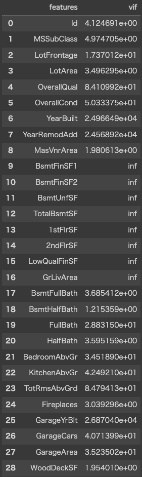 多重共線性の検出｜株式会社United Code