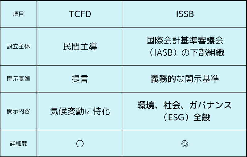 TCFDが無くなる！？ 新しい開示基準ISSBとは｜goofマーケティング編集部
