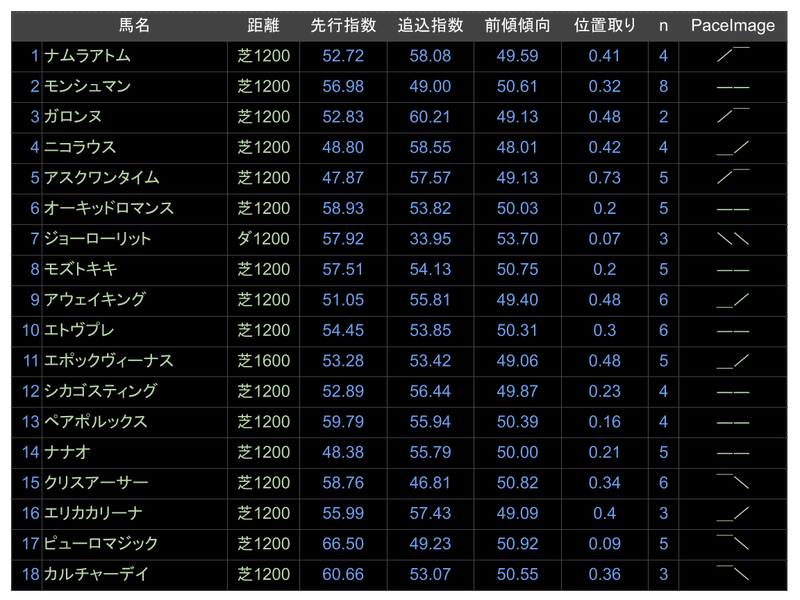 【競馬･統計予測】葵S･GⅢ｜VRS18