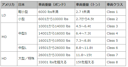 クラス8とは？：アメリカにおける大型トラック🚛｜半導体Times