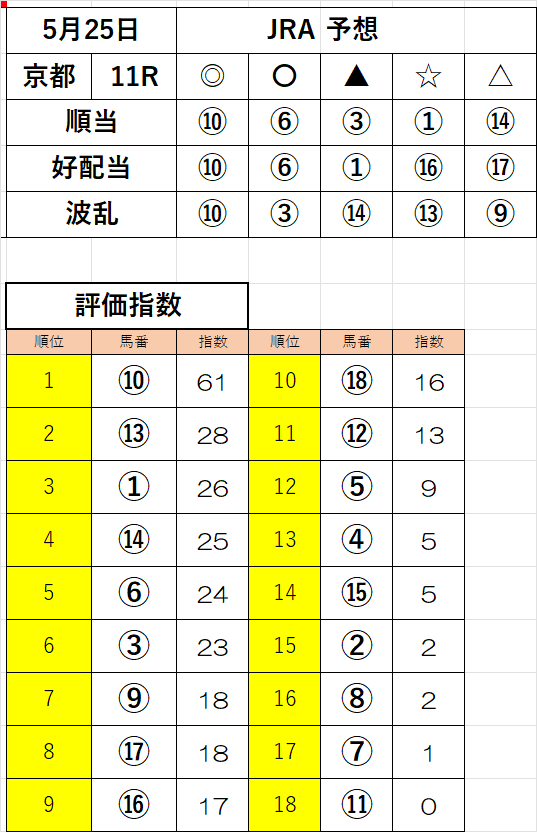 5月25日JRA競馬予想京都11R｜河国老保忠