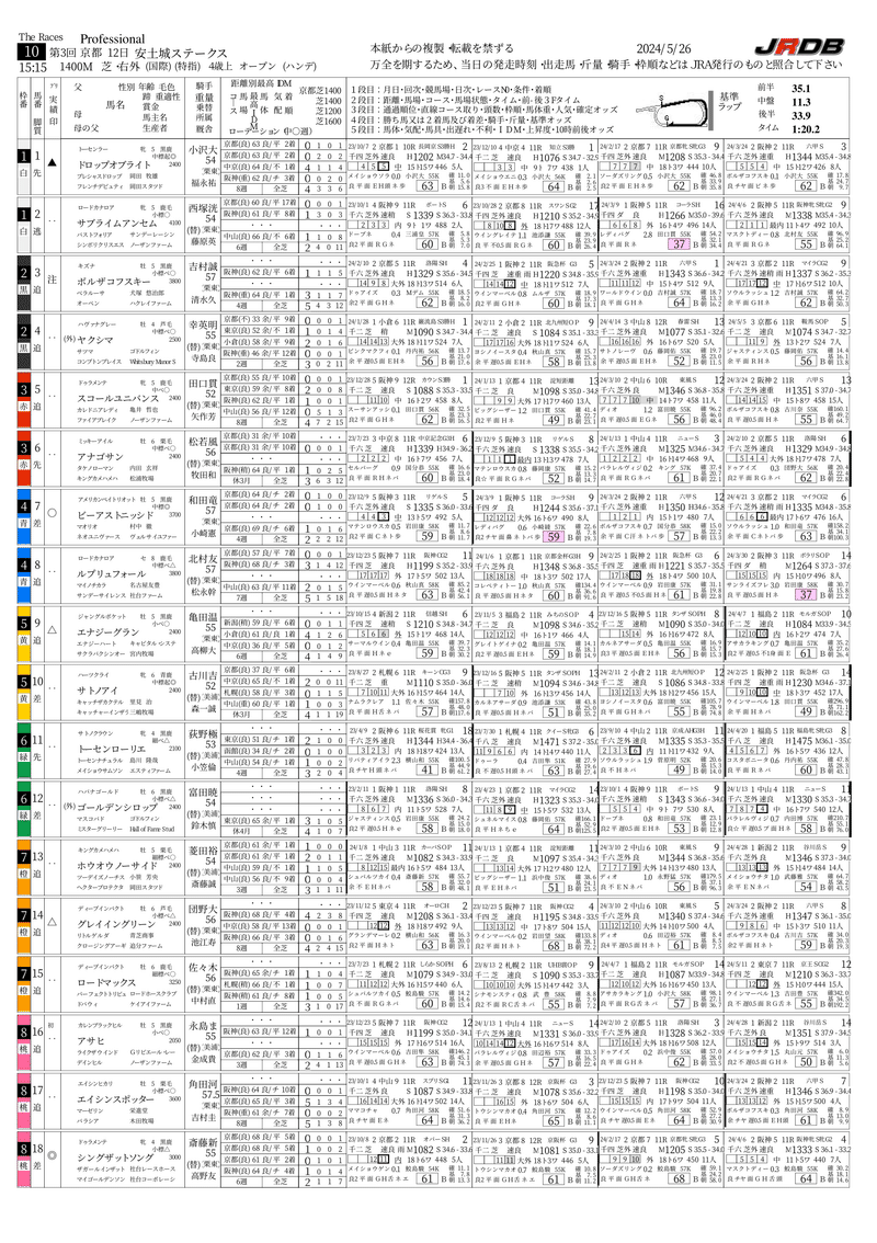 5/26(日)分の早刷り枠確定新聞をご覧いただけます｜JRDB 競馬アラカルト
