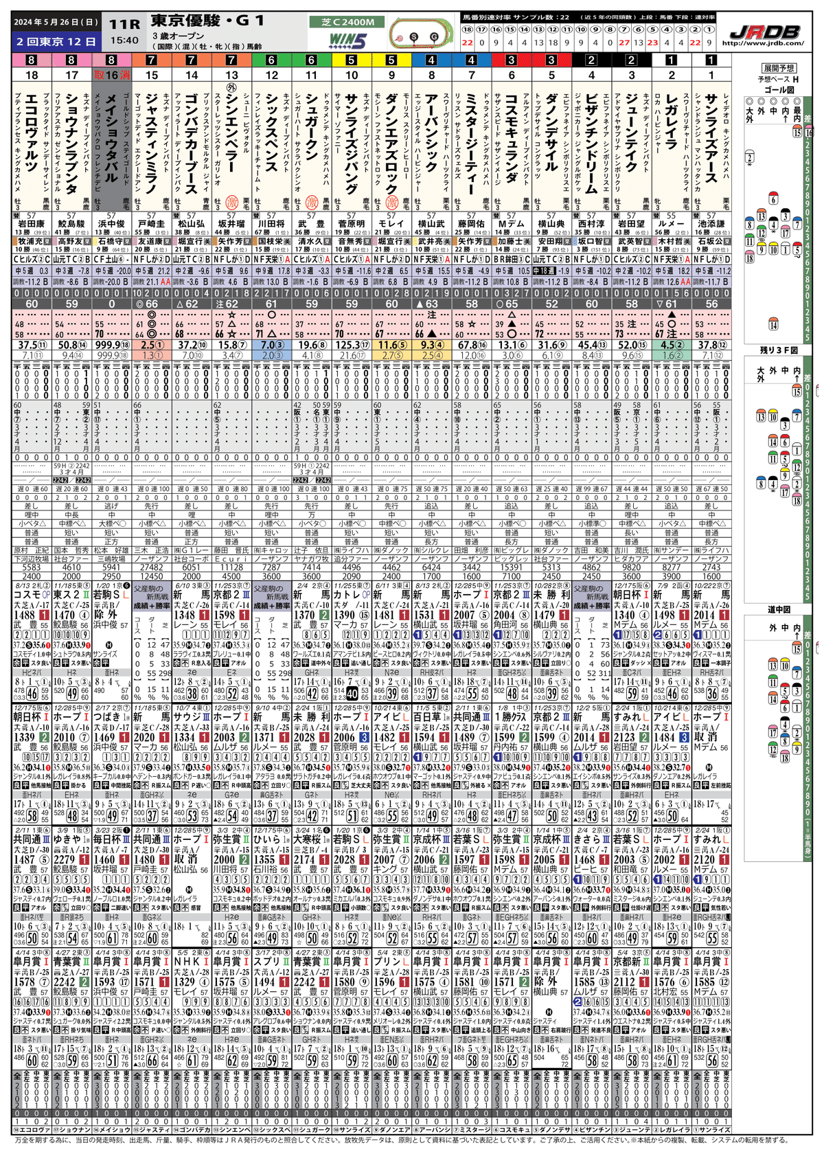 5/26（日）東京11R 日本ダービー 赤木の予想｜JRDB 競馬アラカルト