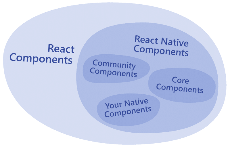 React Native のコアコンポーネント｜npaka