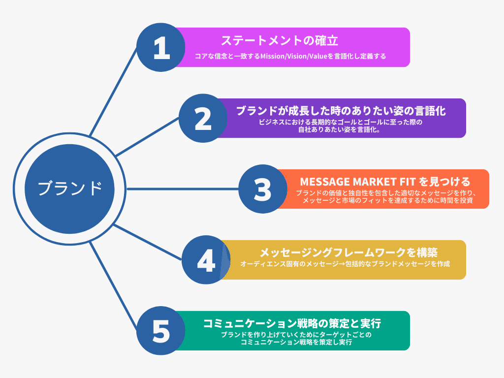 【スタートアップの事業に資するPR】SaaSスタートアップのブランディング戦略｜シュクヤ@データドリブンPR