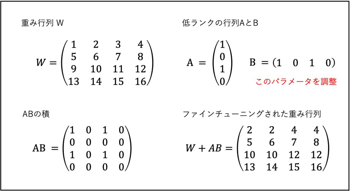 パラメータ効率が圧倒的に高いLLM学習手法ReFT（Representation Finetuning）を試してみた。｜株式会社IZAI 技術ブログ