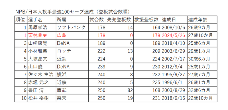 広島・栗林良吏、日本人投手最速タイのNPB通算100セーブ到達 ｜非公式記録員 mmiyauchi
