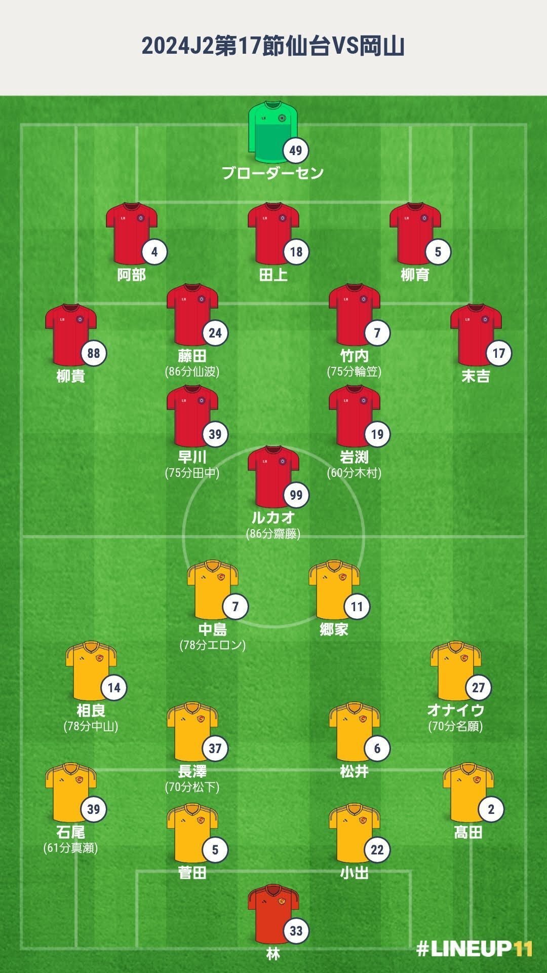 2024J2第17節 仙台VS岡山 振り返り｜まー