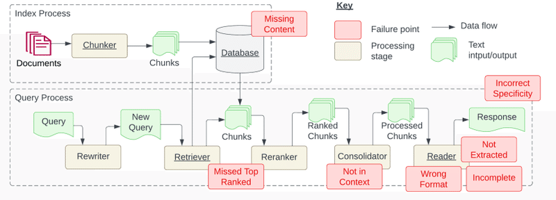 【論文瞬読】RAGシステムの実装に隠れた7つの落とし穴と教訓～実践する上で知っておくべきこと～｜AI Nest