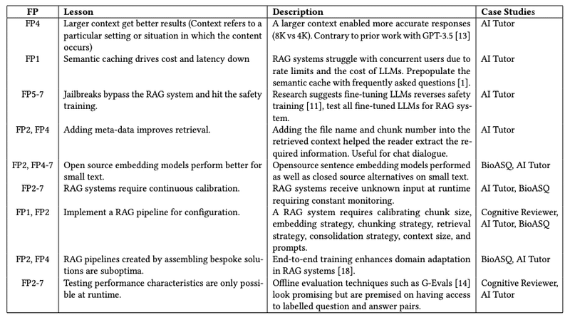 【論文瞬読】RAGシステムの実装に隠れた7つの落とし穴と教訓～実践する上で知っておくべきこと～｜AI Nest