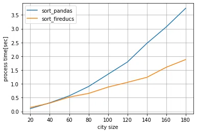 pandasを用いた大規模データの前処理をfireducksに置き換えてみる｜FireDucks