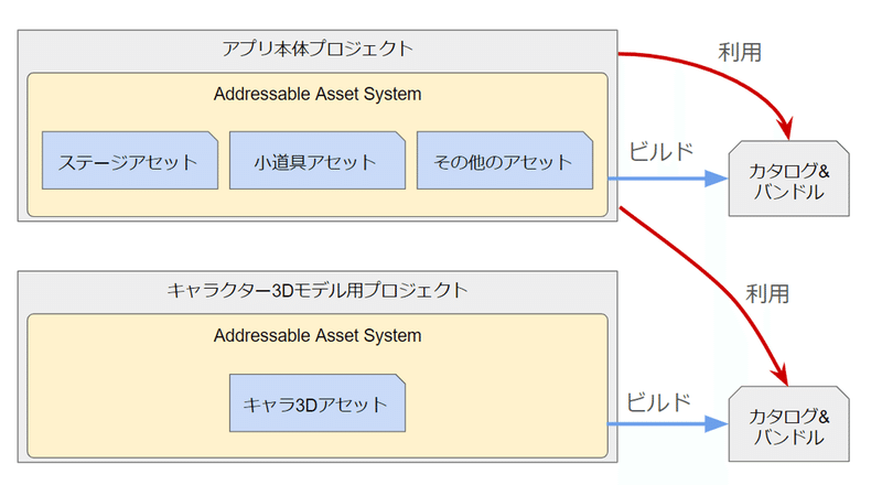 ホロライブアプリでのAddressable AssetSystem活用事例｜カバー株式会社 公式note