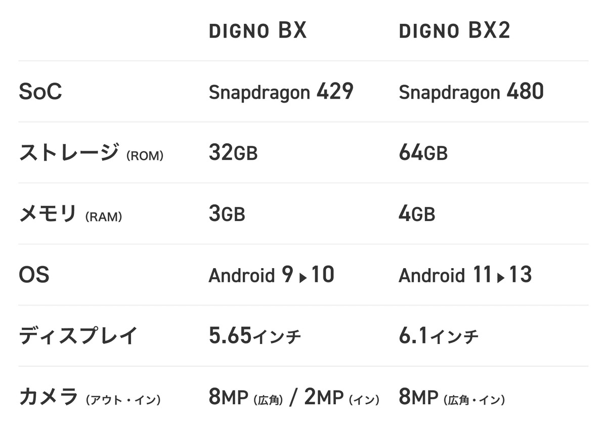 DIGNO BX2 レビュー｜格安防水MIL規格スマホ、実際どう？｜たけてつ / Taketetu